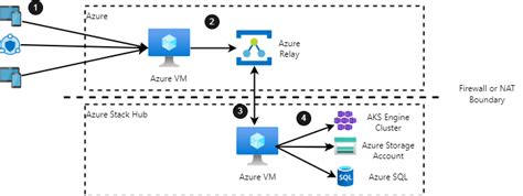 Hybrid Relay Connection In Azure And Azure Stack Hub Global