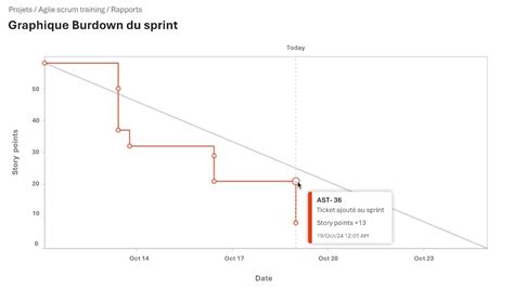 Comprendre Le Burndown Chart Dans Jira