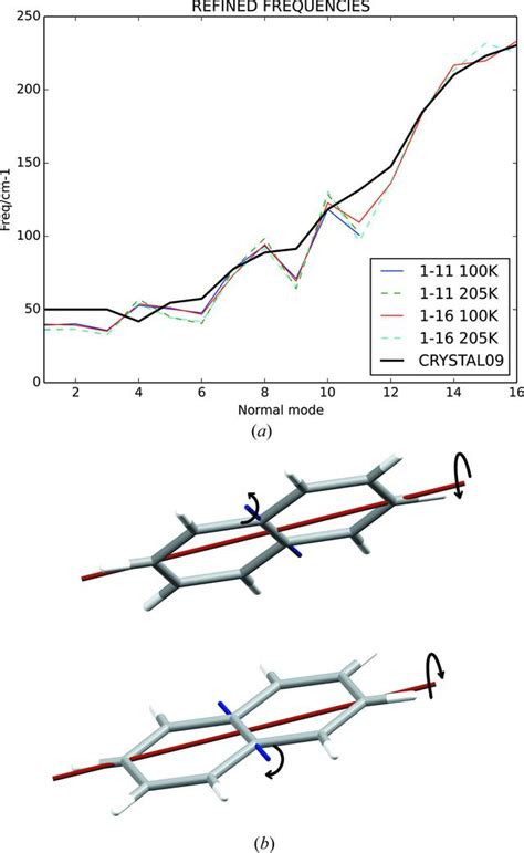 IUCr Dynamic Quantum Crystallography Lattice Dynamical Models Refined Against Diffraction
