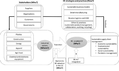 Bc Enabled Ce Framework Download Scientific Diagram