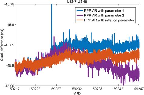 Comparisons Of Gps Ppp Ar Time Transfer Results With Constant Variance