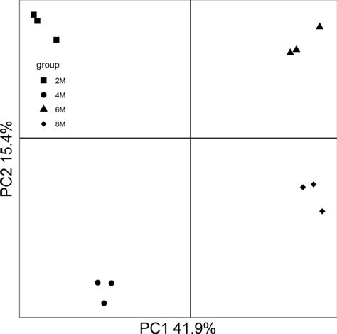 The Pca Of Porcine Epididymal Proteome At Different Postnatal Download Scientific Diagram