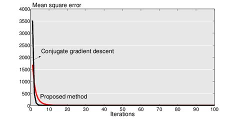 Mean Square Error As A Function Of The Iteration Number For Temperature Download Scientific