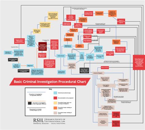 Basic Criminal Investigation Procedural Pdf