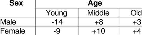 post test age sex adjustments download table