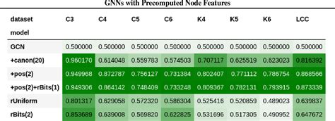 Figure 9 From Graph Neural Networks With Precomputed Node Features