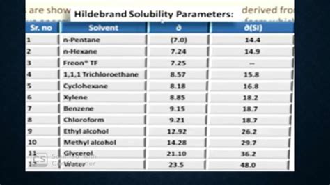 Ideal Solubility Parameter Solubility Of Drug Part 2