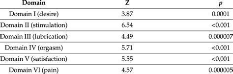 The Values Of The Parameters Of The Domains Of The Female Sexual