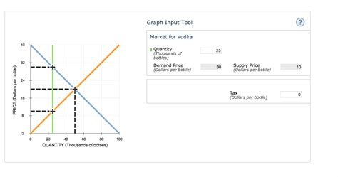 Solved 9 The Laffer Curve The Following Graph Input Tool