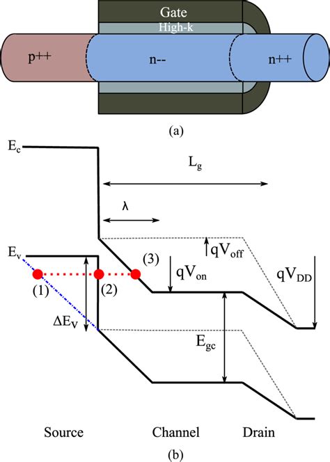 A Schematic Illustration Of A Nanowire N Tfet B Idealized