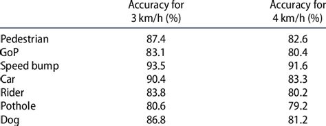 Successful Classification Rates In Multiple Object Recog Nition Tests Download Scientific