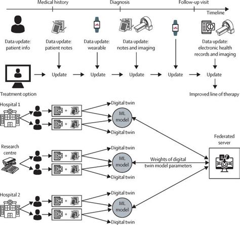 Augmenting Digital Twins With Federated Learning In Medicine Insilicotrials