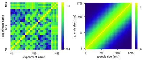 Visualisation Of The Gram Matrices A Gram Matrix Of Kernel K On The