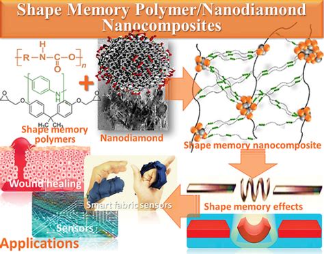 Nanodiamond Reinforced Shape Memory Nanocomposites— Versatile Features And Promises Polymer