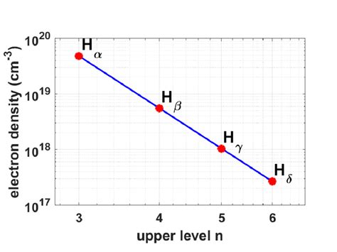 Limits For Hydrogen Balmer Series Lines In Electron Density Diagnostics