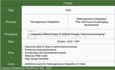 [news] Understanding 3dic Heterogeneous Integration Sip And Chiplets At Once