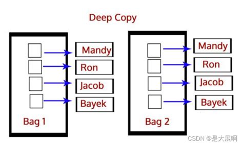 浅谈深浅拷贝深拷贝为什么他能做到互不影响 Csdn博客 浅谈深浅拷贝深拷贝为什么他能做到互不影响 Csdn博客