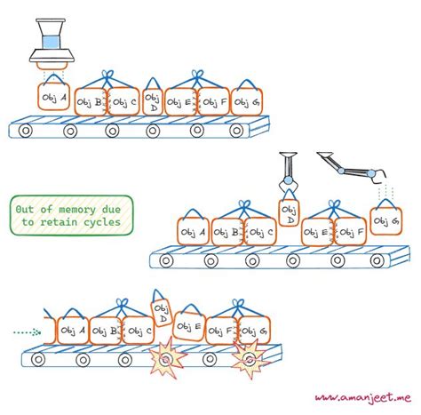 Amanjeet Singh On Linkedin Ios Memory Leaks Memoryleak