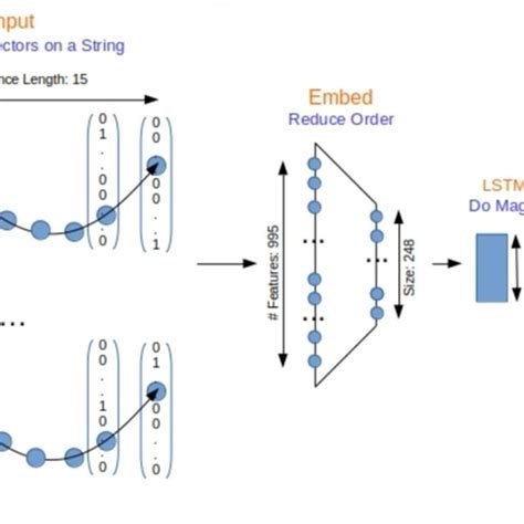 Lstm Implementation Principle Download Scientific Diagram