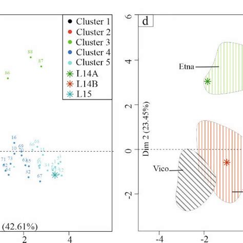 a boxplot b hierarchical clustering c principal components