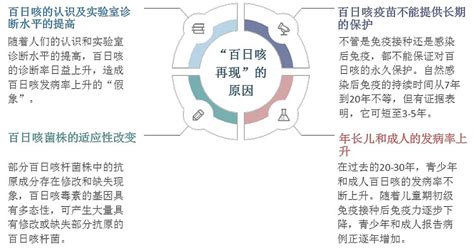 2020年中国百日咳发病数量、死亡人数、死亡率及疫苗接种现状 一、百日咳概况百日咳是由百日咳鲍特菌引起的急性呼吸道传染病，是造成全球儿童发病和
