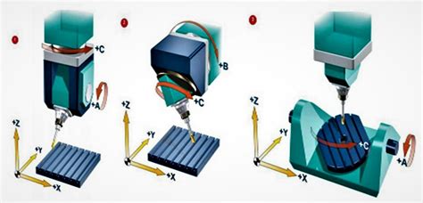 5 Axis Cnc Machining Explained