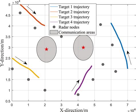 Targets Deployment W R T The Multiple Radar System And Communication Download Scientific