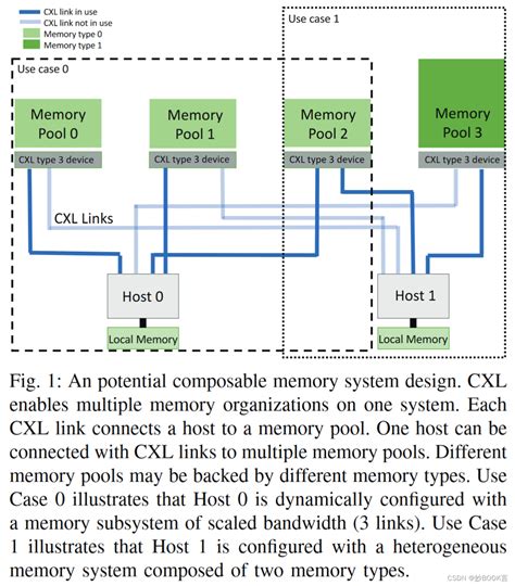 Evaluating Emerging Cxl Enabled Memory Pooling For Hpc Systems——论文泛读cxl Memory Pool Csdn博客