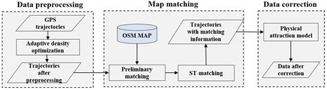 Sensors Free Full Text A Data Correction Algorithm For Low Frequency Floating Car Data