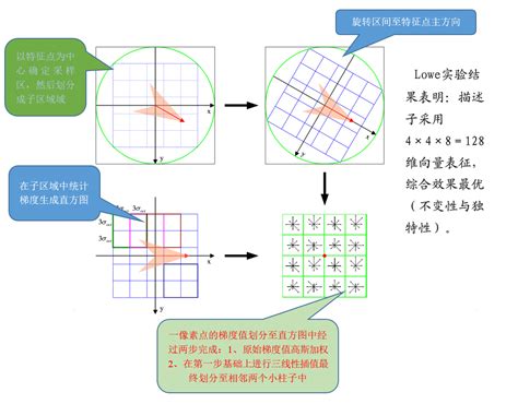 Sift特征点提取 人工智能