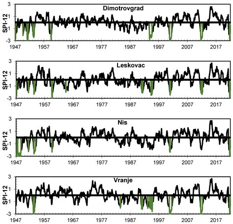 Drought Risks Assessment Using Standardized Precipitation Index