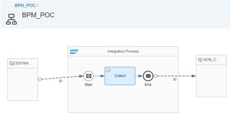 Sap Po Heart Cpi Collect Pattern Sap Community