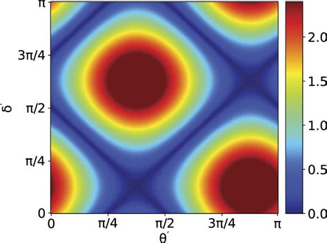 chsh parameter s for the polarization entangled state as a function of