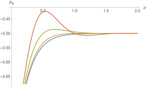 Dependence Of The Normal Ordering Constant A 4 On The Parameter µ For