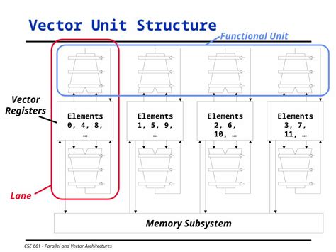 Ppt Cse 661 Parallel And Vector Architecturesvector Computers Slide 1 Data Level