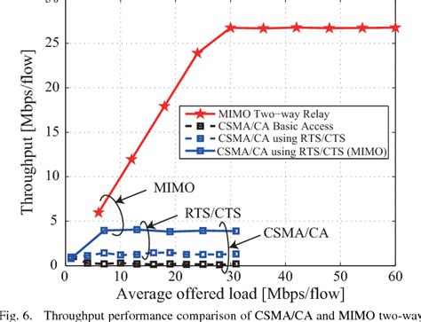 Figure 6 From Wireless Mesh Network Performance Mimo Two Way Relay Vs Csmaca Based Protocols