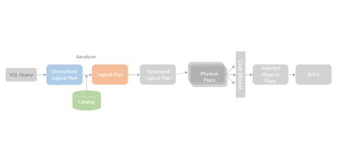 Spark Sql Query Engine Deep Dive 3 Catalyst Analyzer Data Ninjago