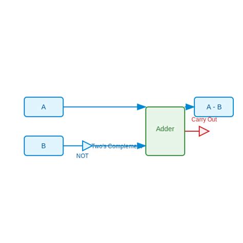 binary subtractor tutorials on electronics next electronics