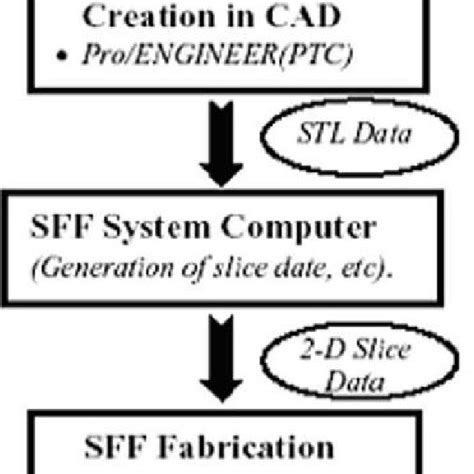 A Schematic Chains Showing Solid Freeform Fabrication Process 27