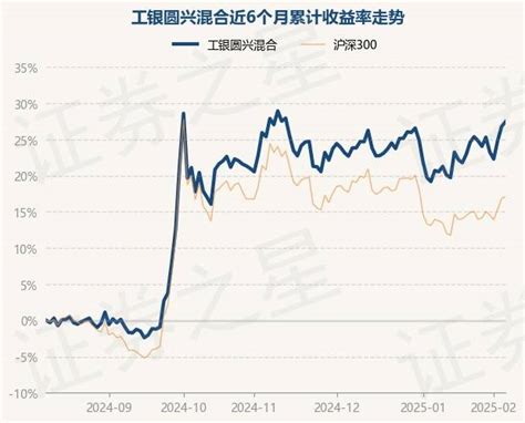 2月10日基金净值：工银圆兴混合最新净值12313，涨053重仓股单位净值收益率