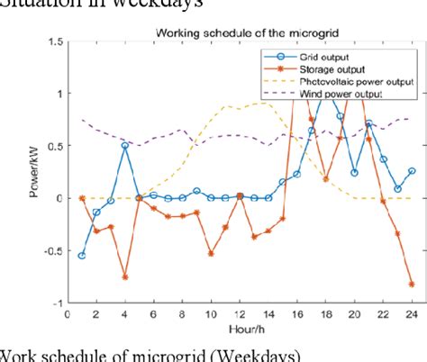 Figure 3 From A Microgrid Management System Based On Metaheuristics Particle Swarm Optimization
