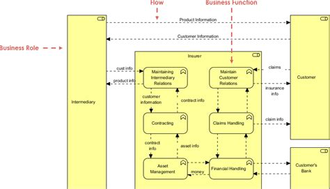 Archimate Examples Business