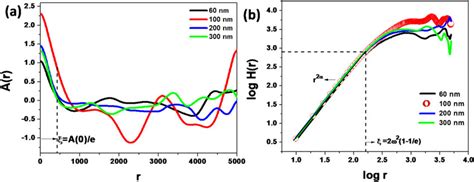 A Auto Correlation Function Ar As A Function Of R And B Log Of