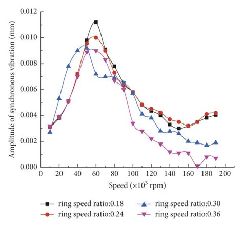Vibration Amplitudes Of The Rotor System With Different Ring Speed