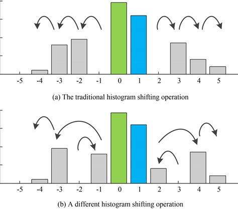 Two Examples Of Histogram Shifting Used In Rdh Download Scientific