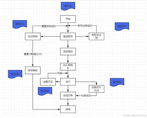 软件测试基本流程和方法软件测试流程 Csdn博客