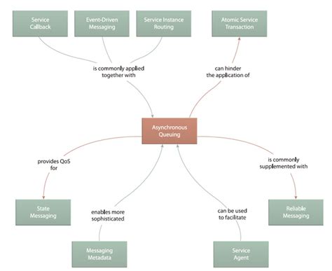 Asynchronous Queuing Wikia Patrones De Diseño Soa Fandom