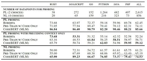 CodeBERT A Pre Trained Model for Programming and Natural Languages 知乎