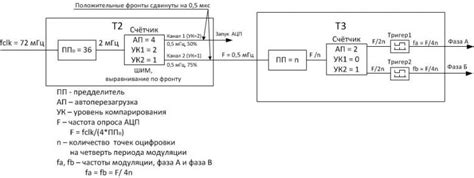 Синхронизация вывода и обработки Аппаратная платформа Arduino