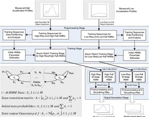 Hmm Based Statistical Modeling And Signal Generation Procedure